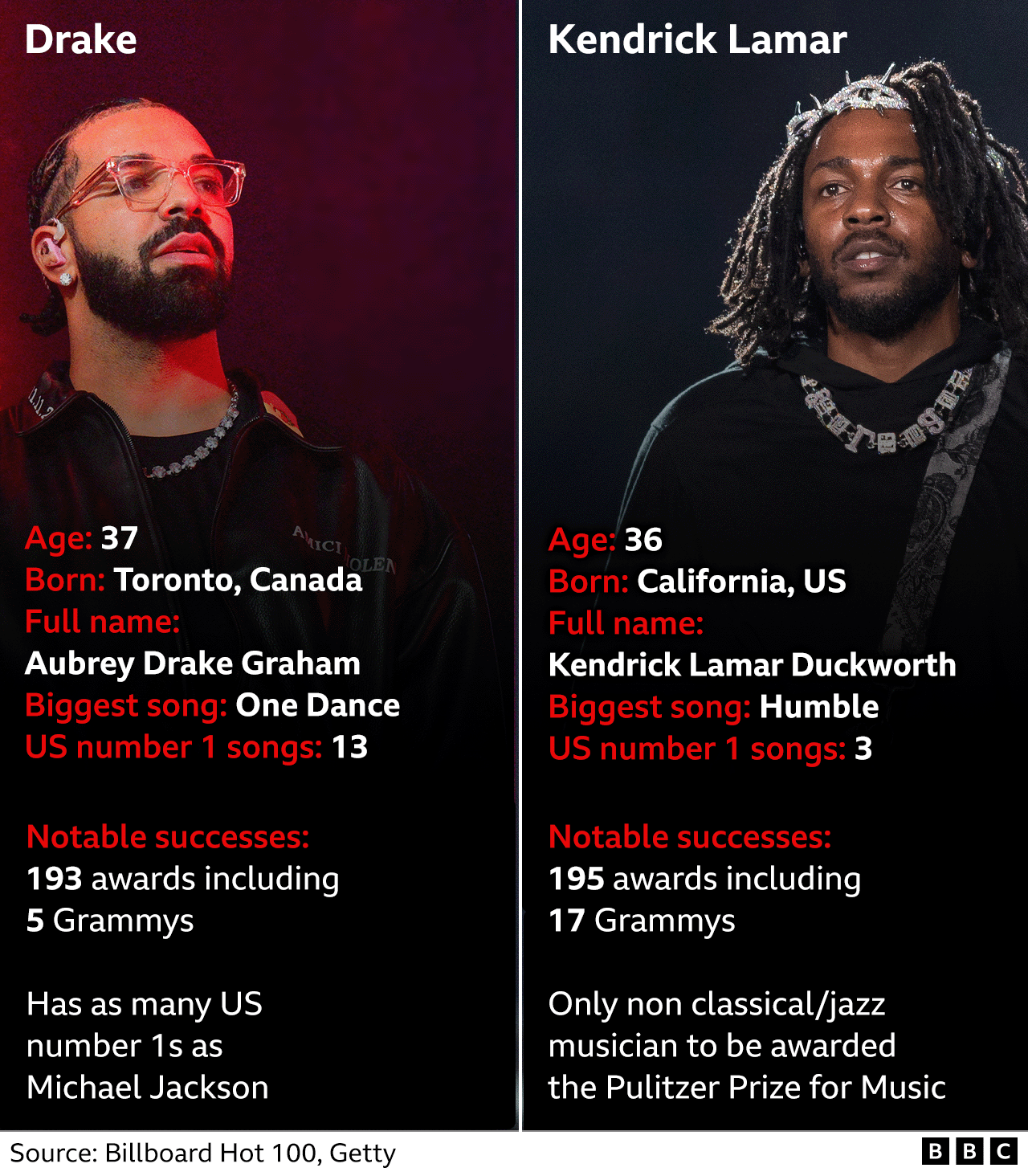 Kendrick Lamar And Drake Together Kendrick Lamar Vs Drake The Whole