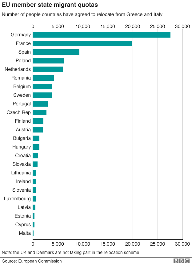 BBC News - Migrant crisis: Migration to Europe explained in seven charts