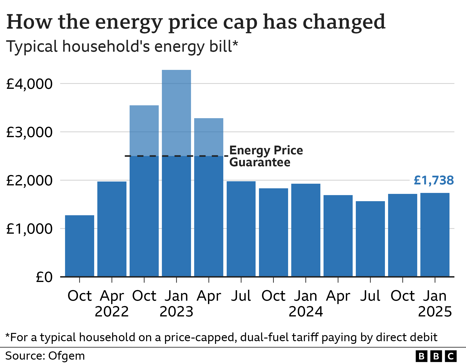 Average gas and electric bill store