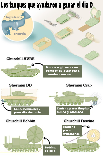 Tanques De Plástico De La Segunda Guerra Mundial Proyecto De Tanque
