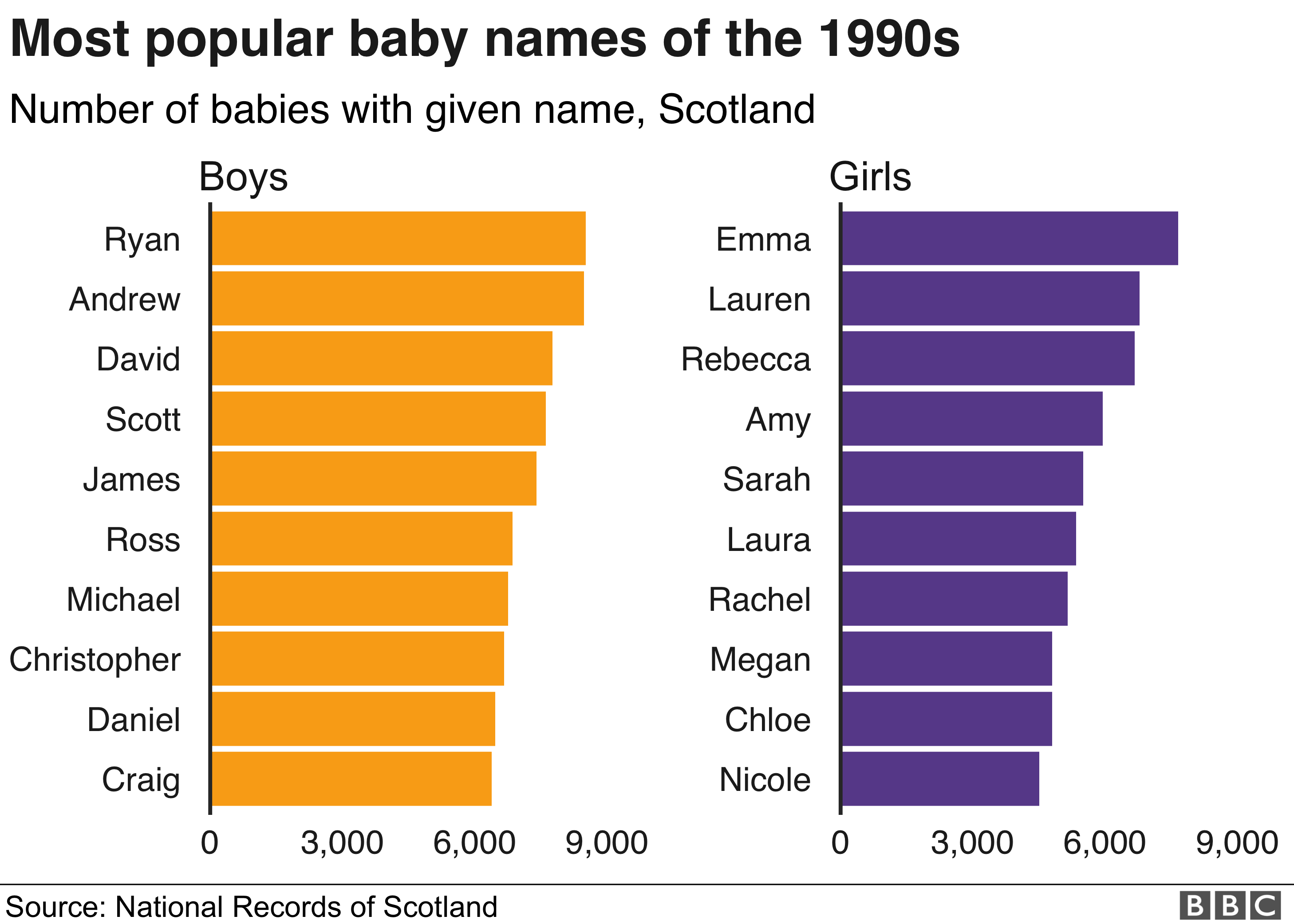 Baby Names How Popular Is Your Name BBC News Baby Names How Popular Is Your Name BBC News