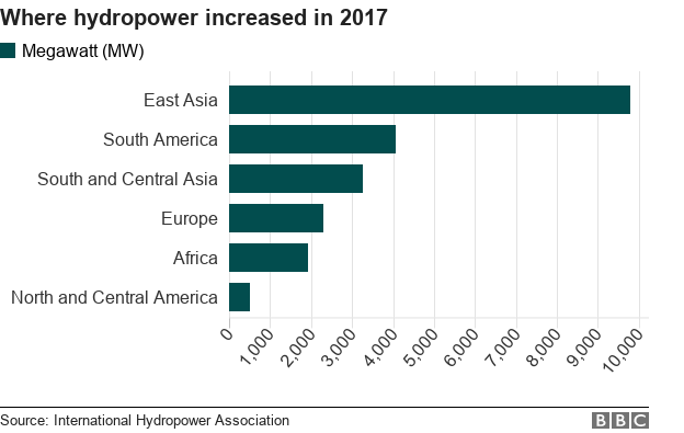 Hydropower dams: What's behind the global boom? - BBC News