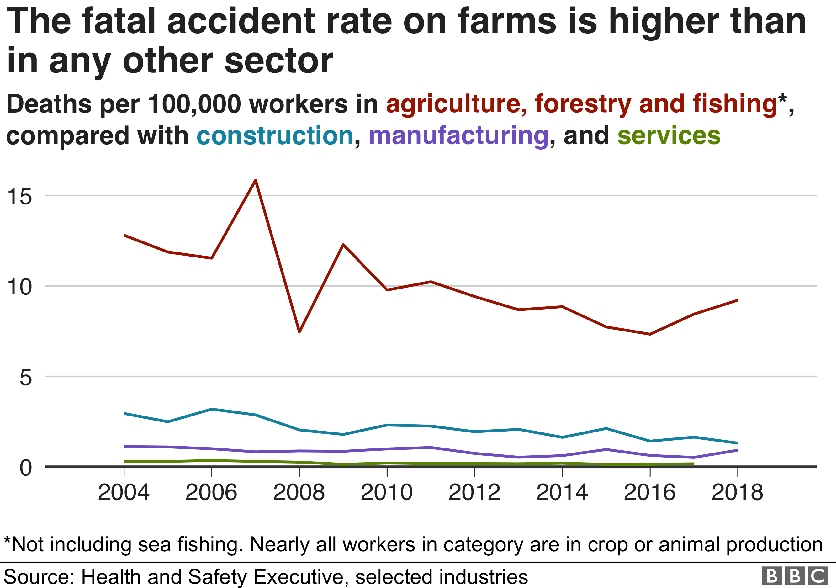 Farming: The UK's deadliest industry - BBC News