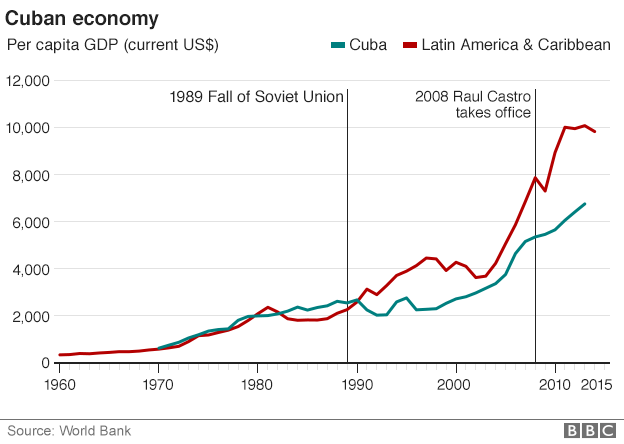 BBC News - Cuba's DIY economy raises hope