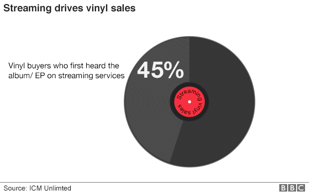 BBC News - Music streaming boosts sales of vinyl