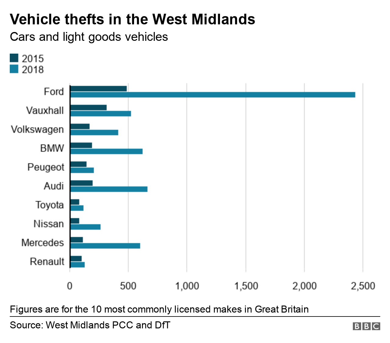 Keyless cars blamed for West Midlands theft 'epidemic' - BBC News