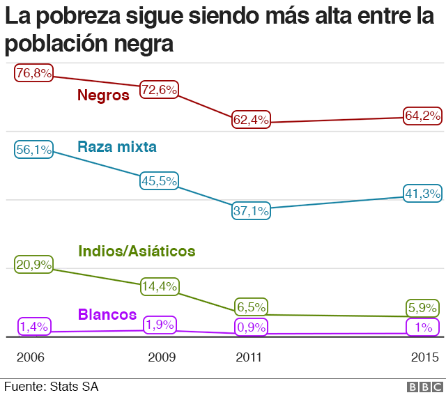 7 Gráficos Que Muestran Cómo Cambió Sudáfrica 25 Años