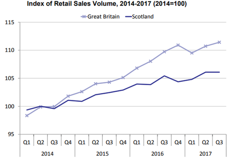 Scottish retail sales stall as inflation rises - BBC News