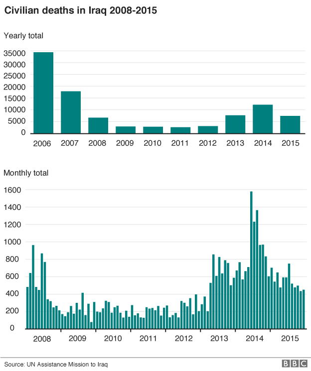 Iraq conflict: Civilians suffering 'staggering' violence - UN - BBC News
