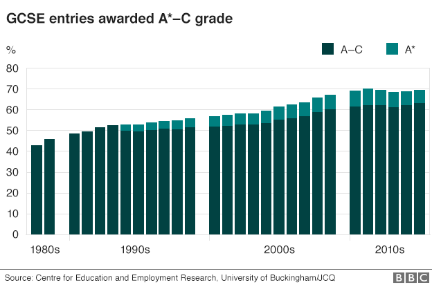 GCSE passes up, but top grades down - BBC News