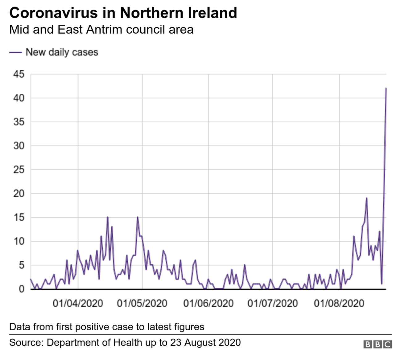 Coronavirus: Northern Ireland sees 119 new positive cases in past 24 ...