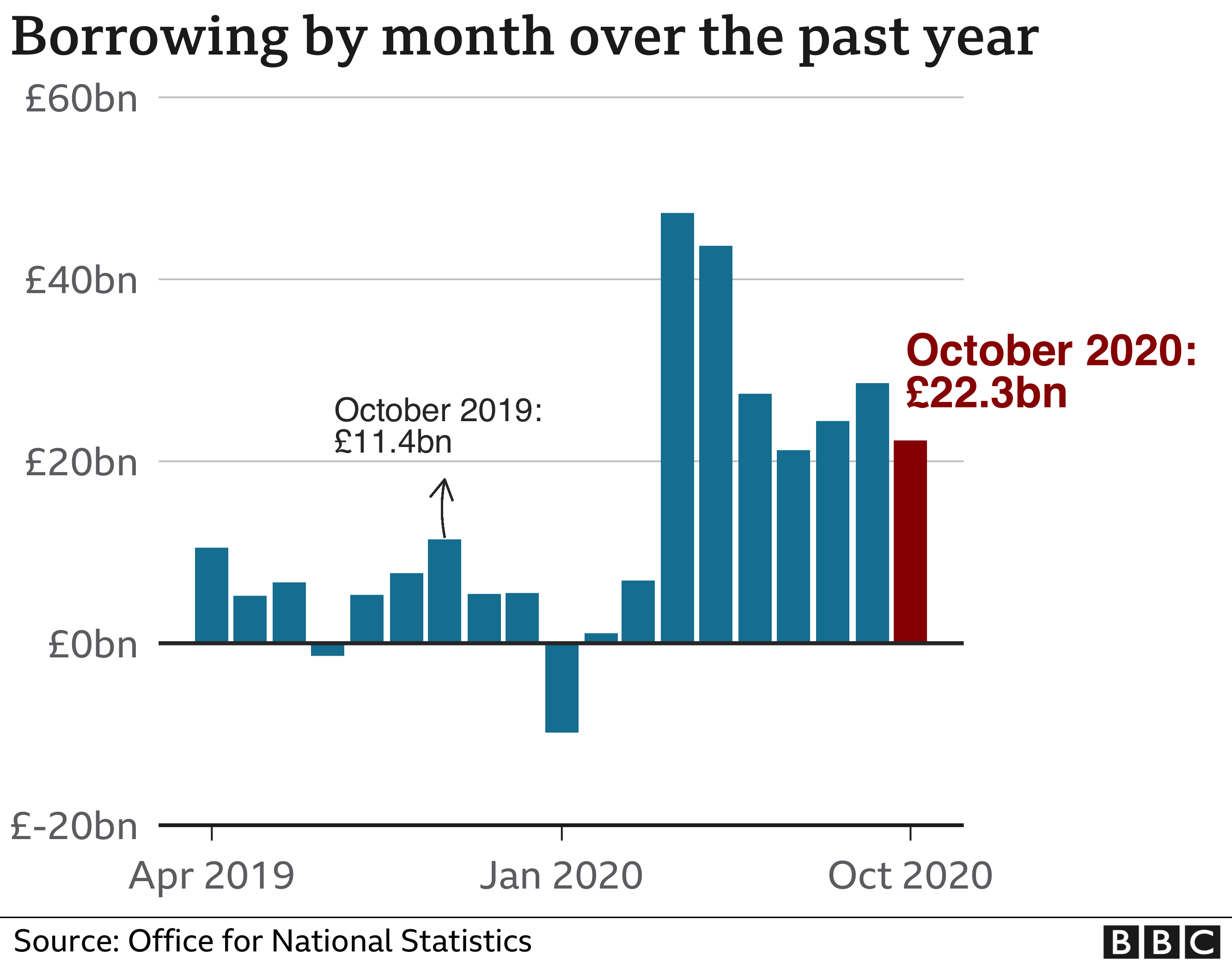 UK borrowing hits highest October level on record - BBC News