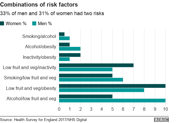 Most adults living unhealthy lifestyles - BBC News