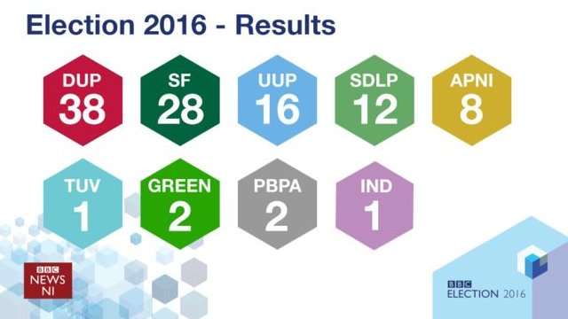 NI Assembly election results in full - BBC News