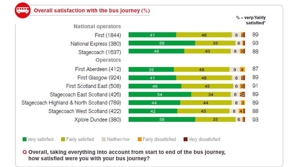 Almost nine in 10 Scots 'satisfied with bus journeys' - BBC News