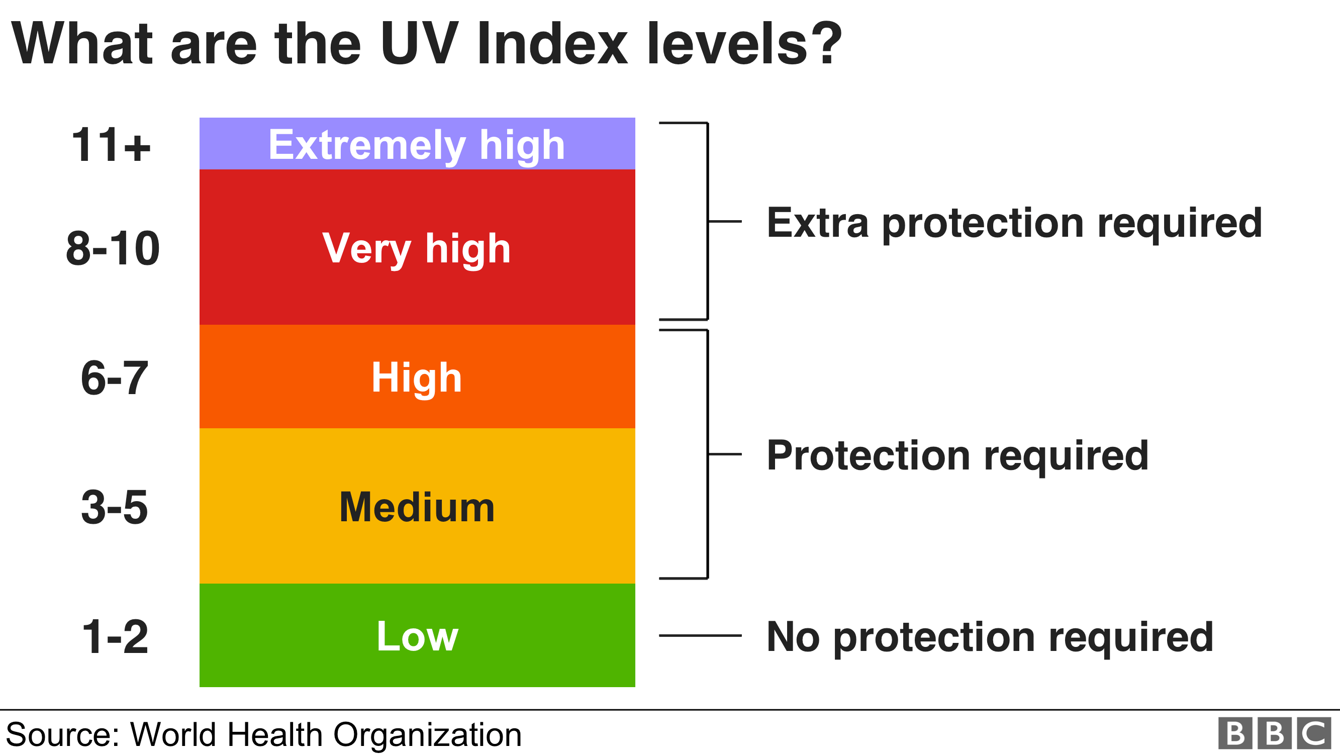 UK Weather What Is The UV Index And Why Could It Break UK Records UK Weather What Is The UV Index And Why Could It Break UK Records
