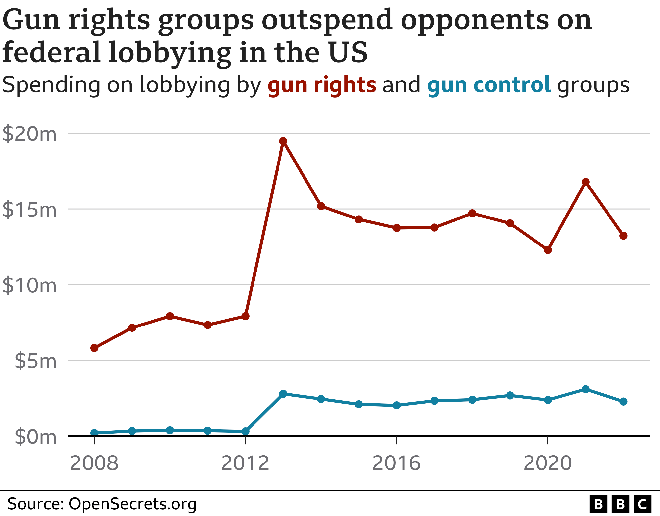 Gun Violence Statistics Chart