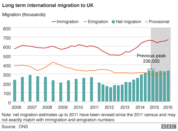 Net migration stays near record high - BBC News