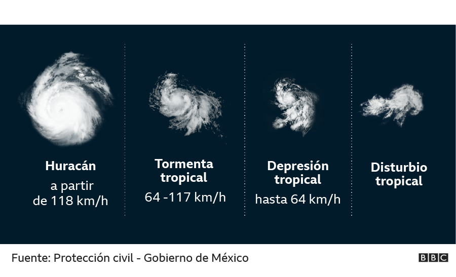Cómo se forman los huracanes y por qué son tan frecuentes en México ...
