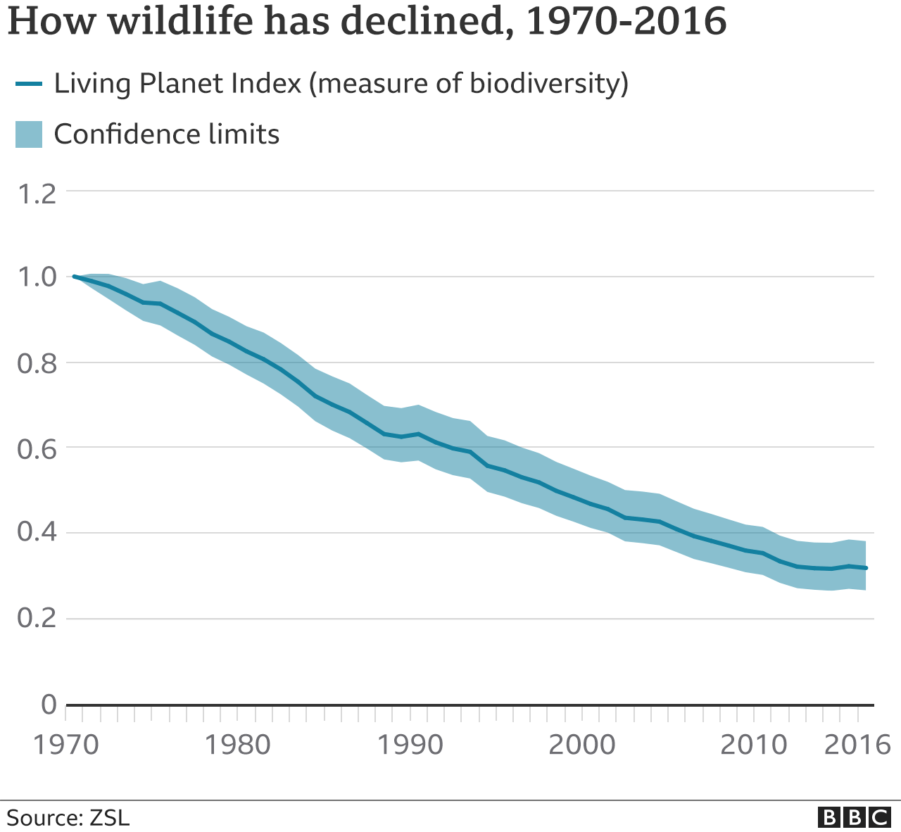 Biodiversity: Why the nature crisis matters, in five graphics - BBC News