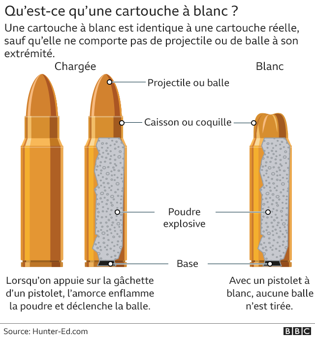 De Vraies Armes Qui Ressemblent à Des Jouets Arme Factice