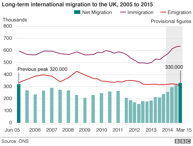 UK net migration hits record high - BBC News
